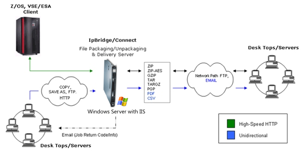 IpBridge/Connect | Data 21 | High-Speed Secure Mainframe File-transfer ...